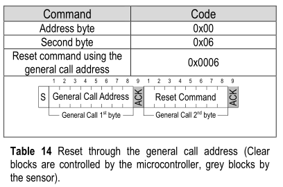 SHT3x-DIS驱动及应用详解（附源码和手册）-CSDN博客