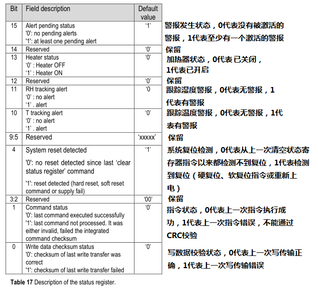 SHT3x-DIS驱动及应用详解（附源码和手册）-CSDN博客