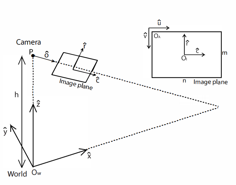 Inverse Perspective Mapping—— 逆透视变换(IPM)总结-CSDN博客