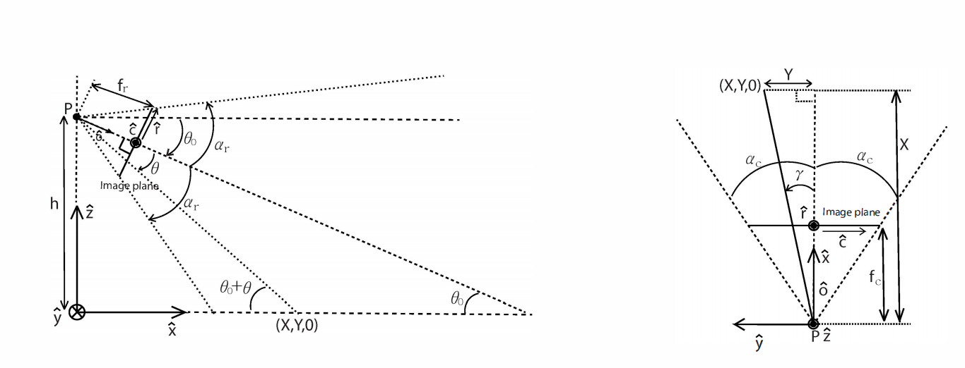 Inverse Perspective Mapping—— 逆透视变换(IPM)总结-CSDN博客