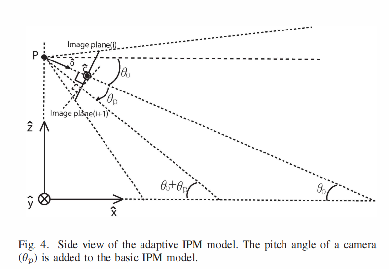 Inverse Perspective Mapping—— 逆透视变换(IPM)总结-CSDN博客