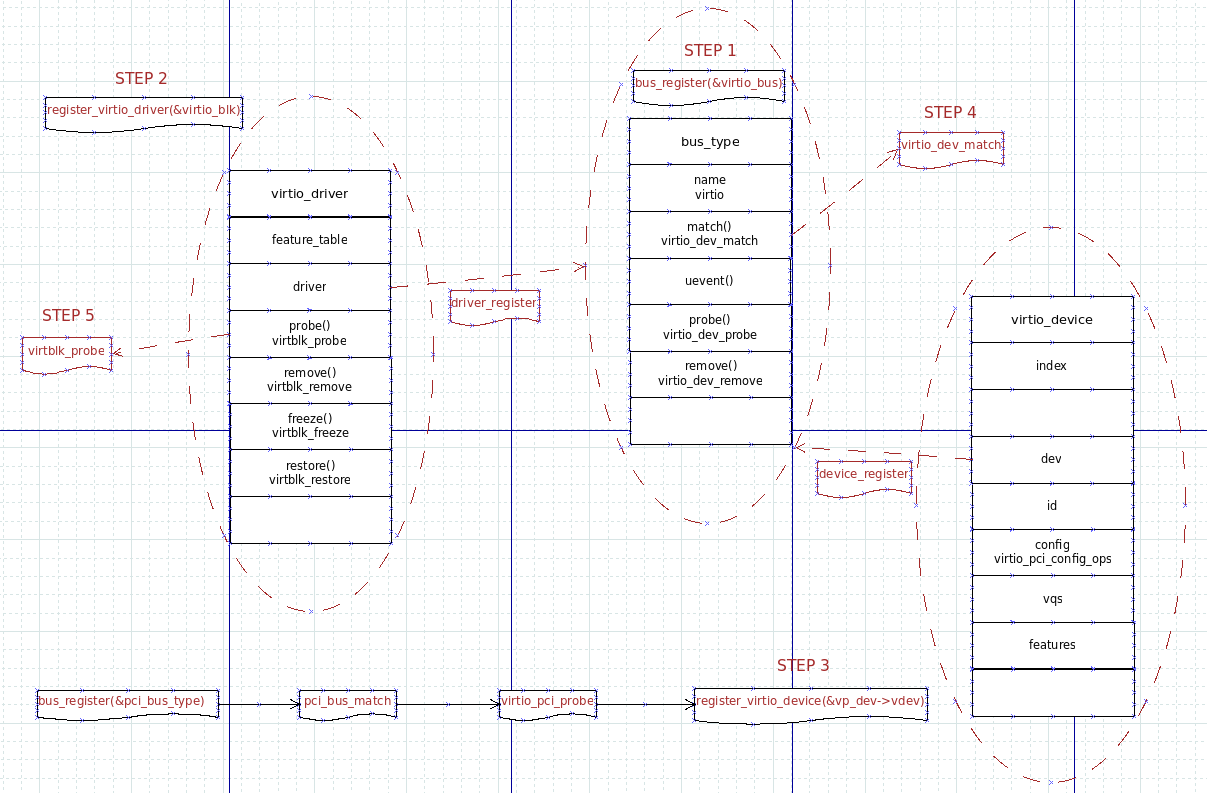 VirtIO实现原理——virtblk设备初始化_virtio blk-CSDN博客