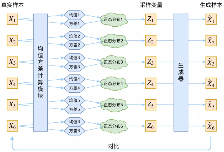 变分自编码器（variational Auto Encoder Vae）理解及教程 Csdn博客 
