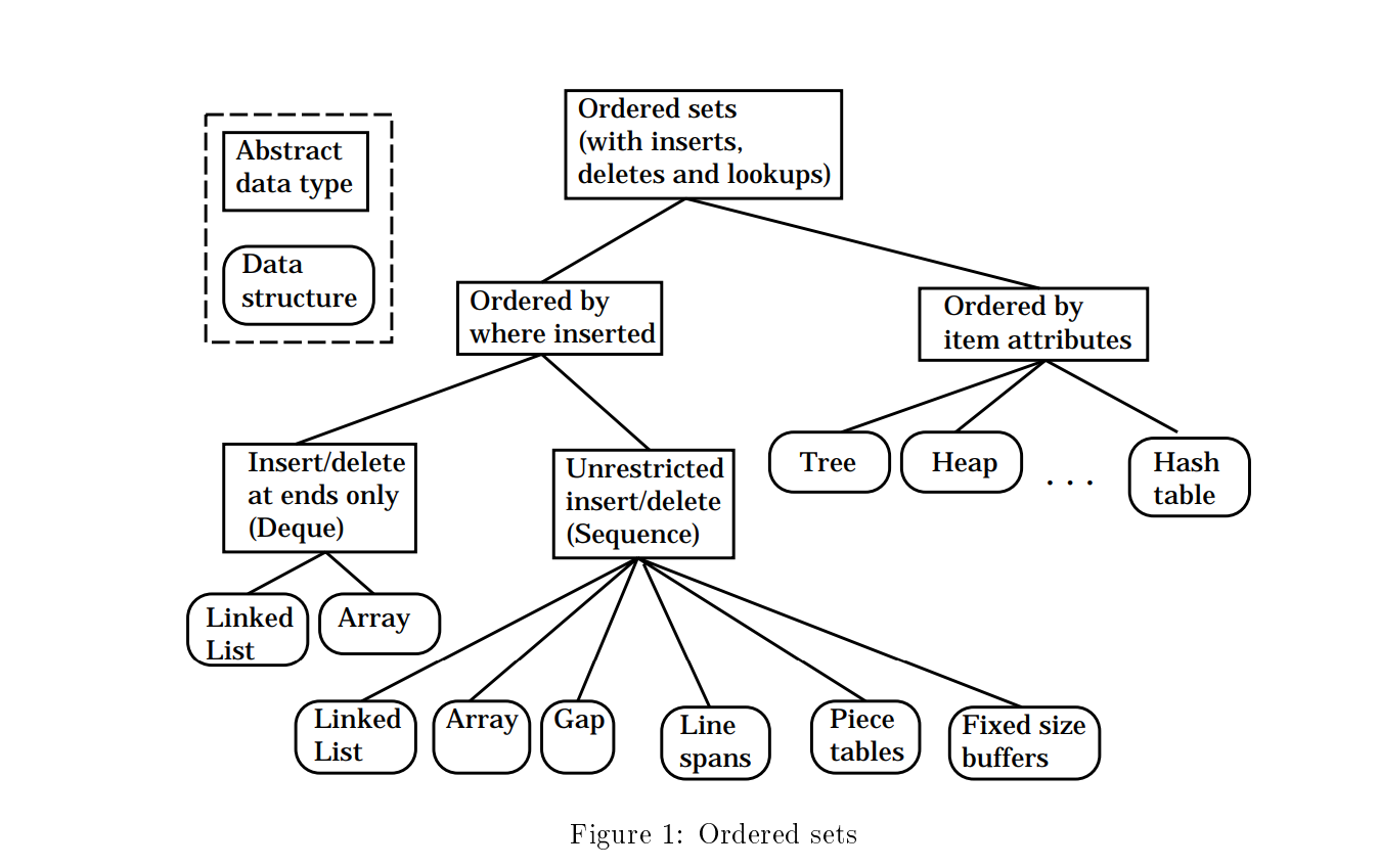 编辑器数据结构_文本编辑器数据结构期末大项目-CSDN博客