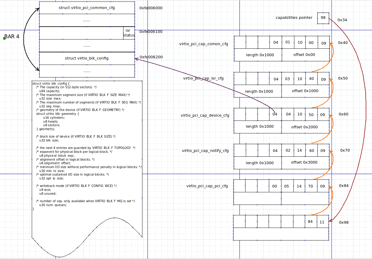 VirtIO实现原理——virtblk设备初始化_virtio blk-CSDN博客