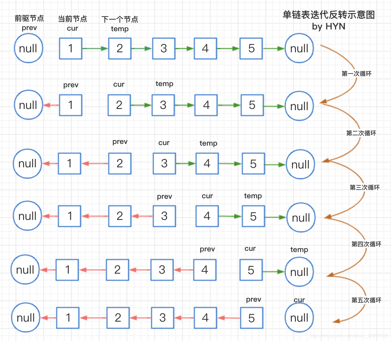 Leetcode 反转链表系列 图解详细过程反转链表解法 Csdn博客