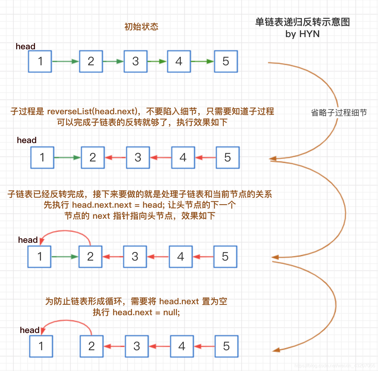 Leetcode 反转链表系列 图解详细过程反转链表解法 Csdn博客
