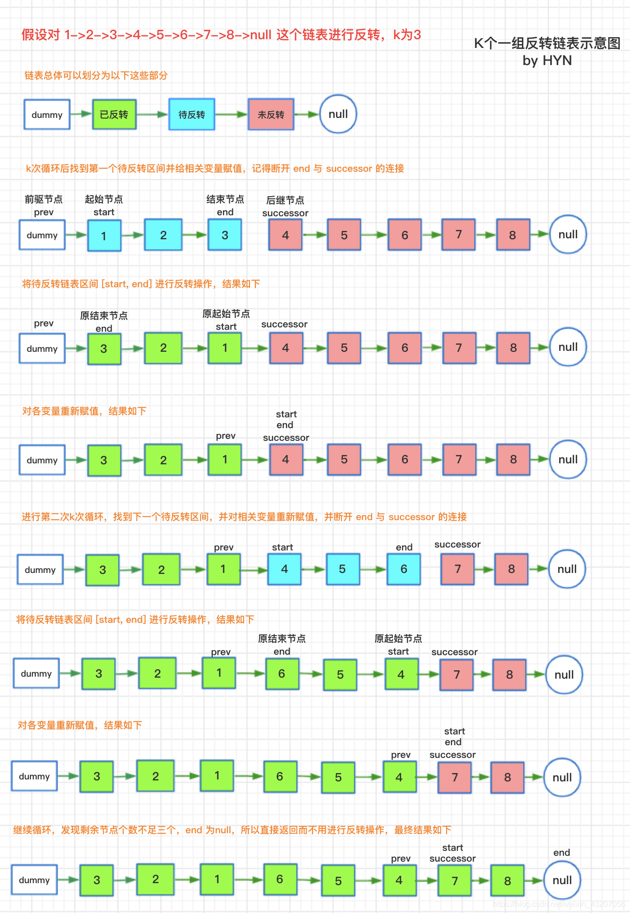 Leetcode 反转链表系列 图解详细过程反转链表解法 Csdn博客