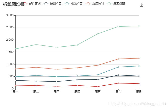 Vue中使用echarts并从java后台获取数据折线图vue中怎么使用echarts在后端拿数据axios Csdn博客