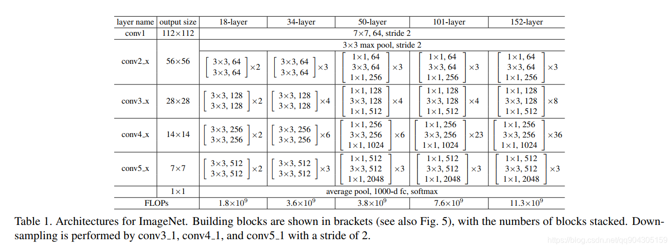 Resnet笔记deep Residual Learning For Image Recognition Csdn博客