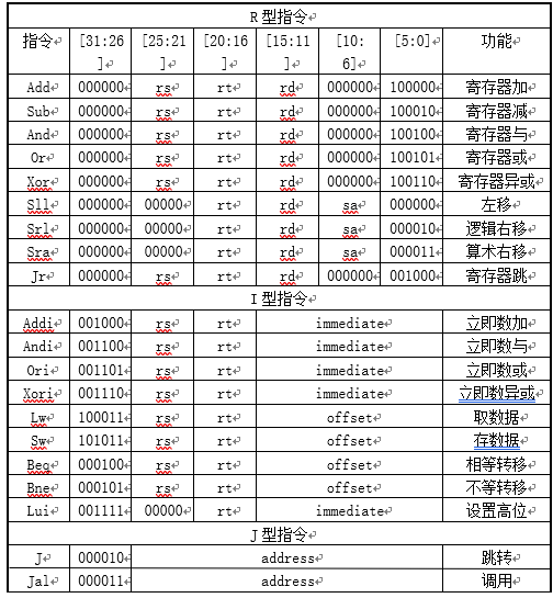 基于verilog的MIPS32单周期CPU设计与实现-CSDN博客