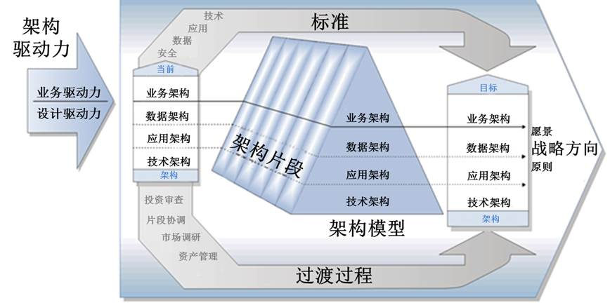企业架构（三）——联邦企业架构框架（FEAF）-CSDN博客