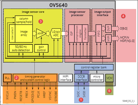 基于OV5640的FPGA-RAM HDMI显示_ov5640 datasheet-CSDN博客