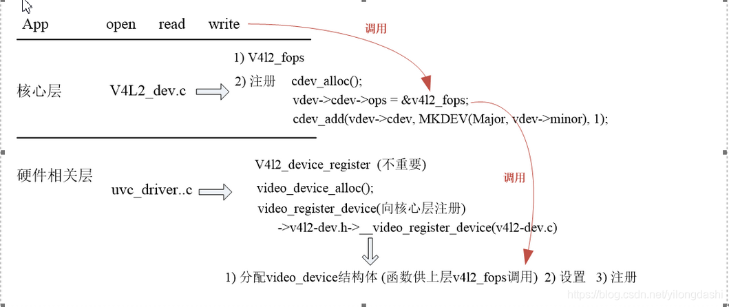 Linux摄像头v4l2驱动框架分析1 Csdn博客