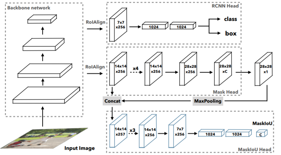 读Mask Scoring RCNN 随笔_多类别nms在mask rcnn模型-CSDN博客