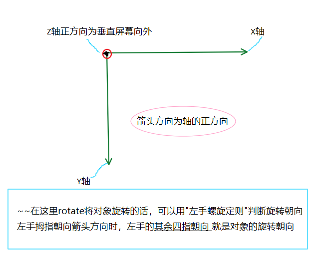 Css3动画 Transform中rotate旋转方向（旋转立方体）css Rotatey为正 Csdn博客 