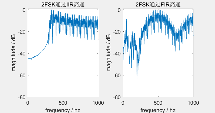 Matlab实现滤波器，进行ASK、FSK、多音信号的滤波_ask滤波器-CSDN博客