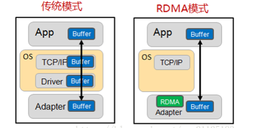 学习笔记-RDMA技术上篇_rdma over converged ethernet技术_lm236236的博客-CSDN博客