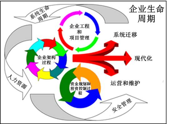 企业架构（三）——联邦企业架构框架（FEAF）-CSDN博客