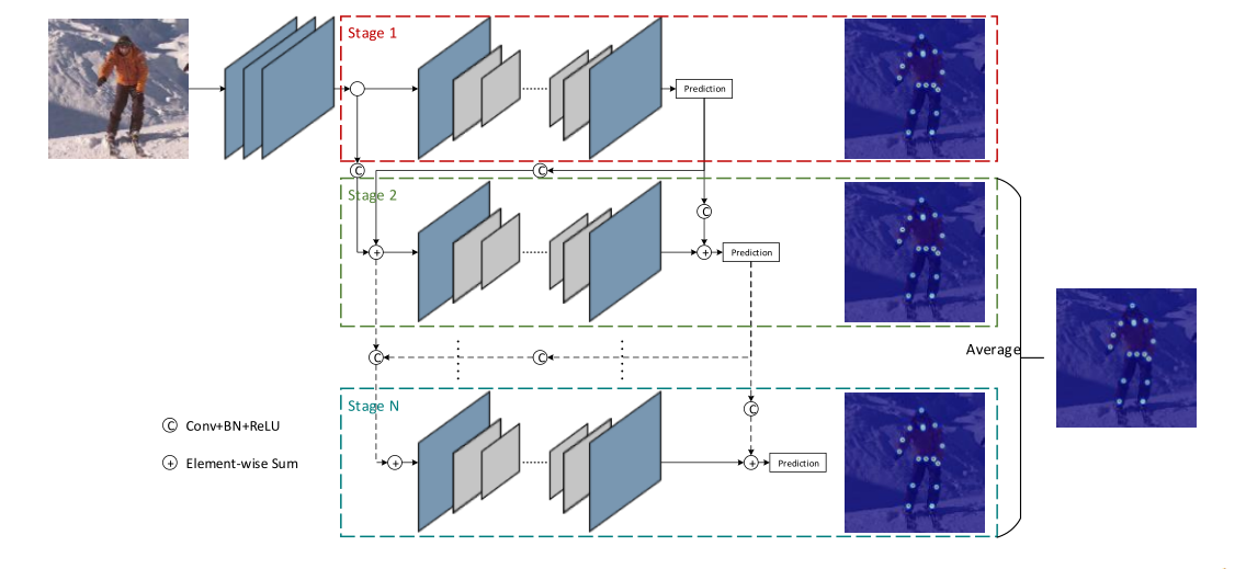 Cascade Feature Aggregation for Human Pose Estimation-CSDN博客