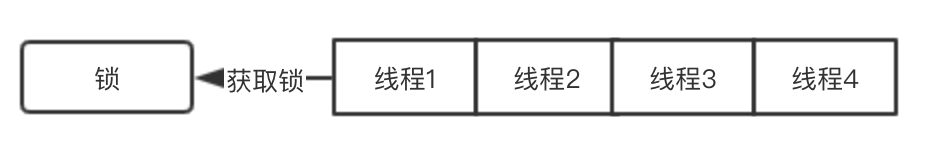 图解go里面的互斥锁mutex了解编程语言核心实现源码go Mutex原理 Cas操作 Csdn博客