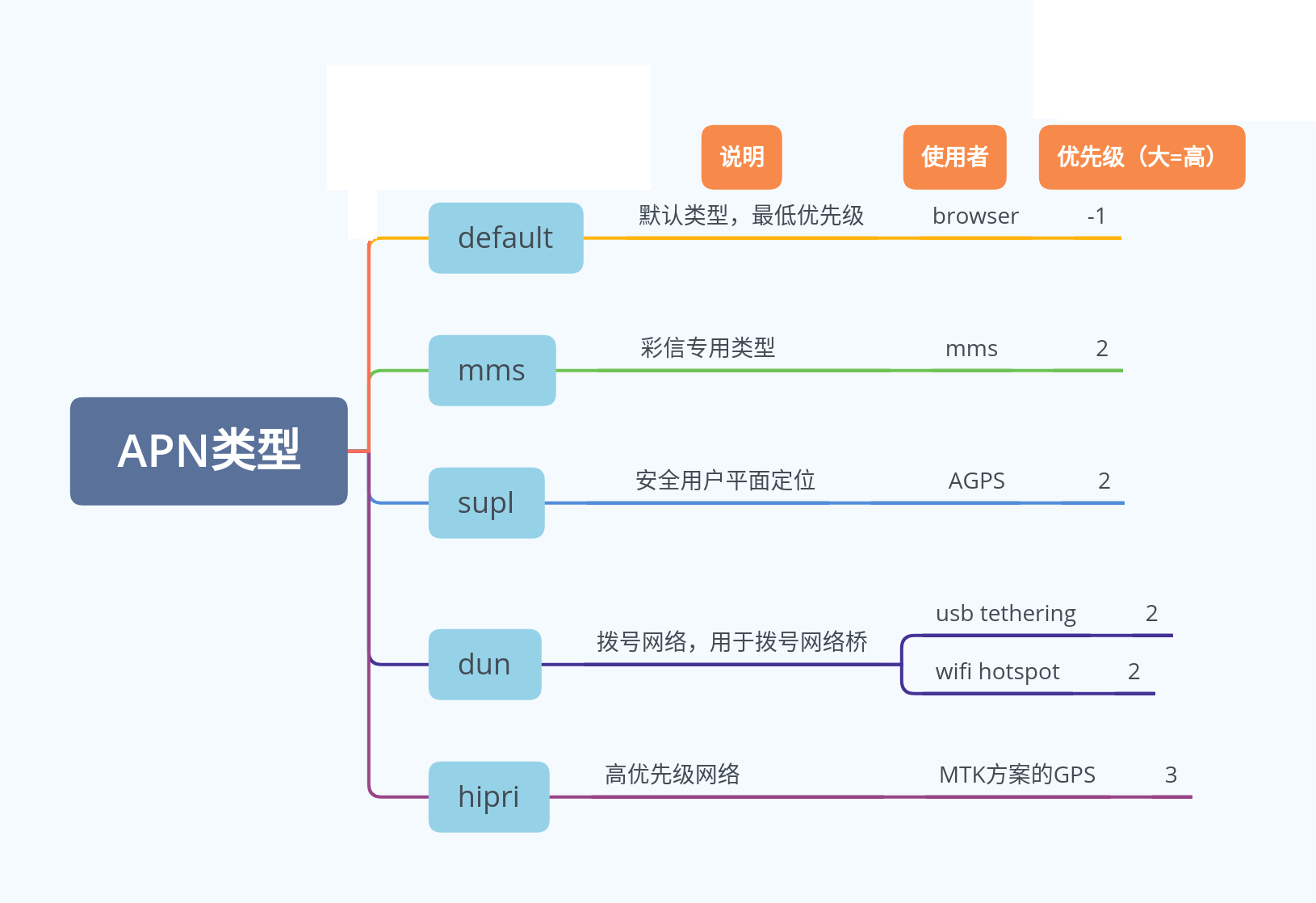 Android：一篇就够！全面&详细解析APN（涉及内容：GGSN，authtype，MVNO，pdp，Apns-conf，supl,hipri,dun）_apn类型-CSDN博客