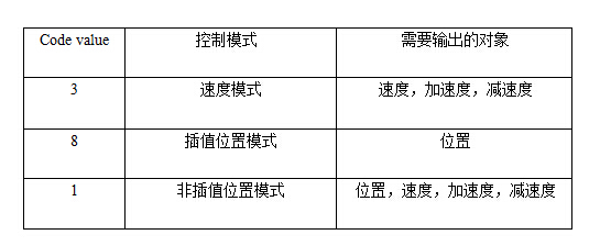 Drive use-DS402 state switching (personal notes) - Programmer Sought