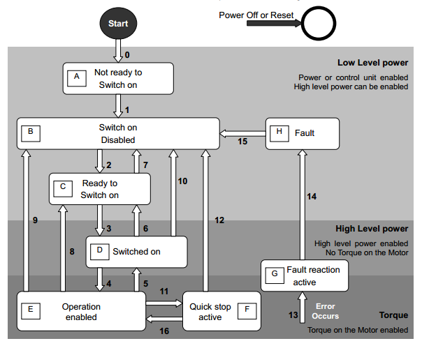 Drive use-DS402 state switching (personal notes) - Programmer Sought