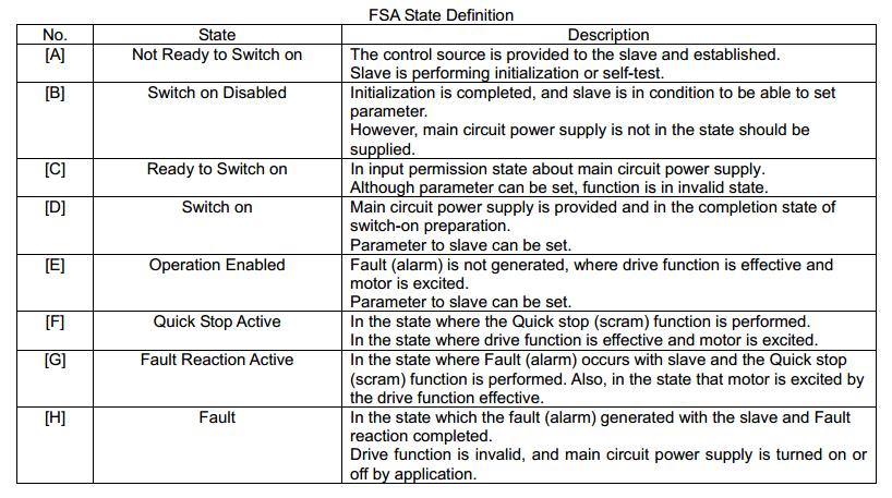 Drive use-DS402 state switching (personal notes) - Programmer Sought