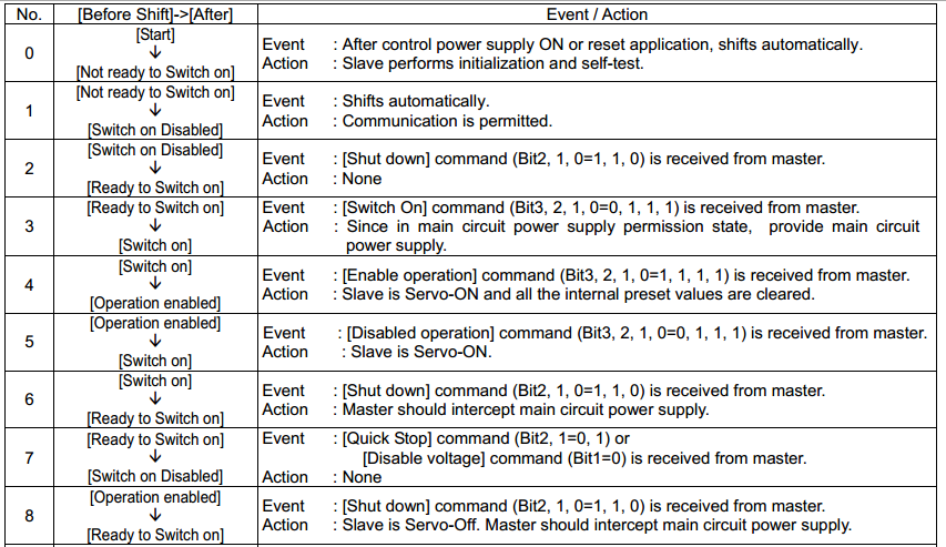 Drive use-DS402 state switching (personal notes) - Programmer Sought