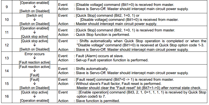 Drive use-DS402 state switching (personal notes) - Programmer Sought