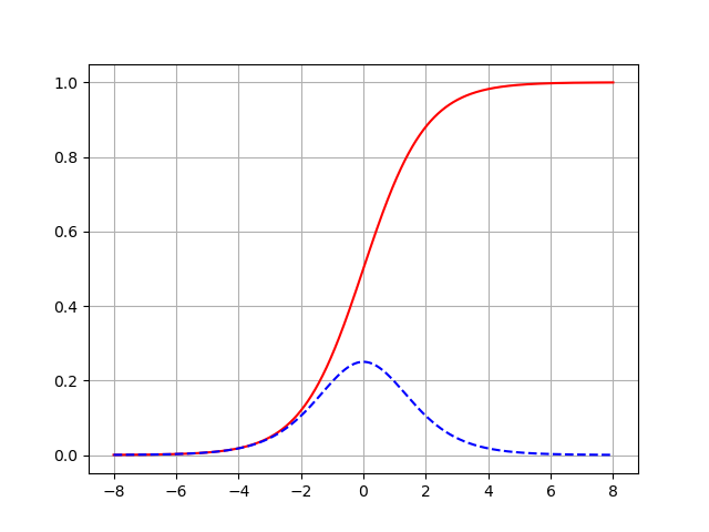从0到1 激活函数（一）sigmod函数-CSDN博客