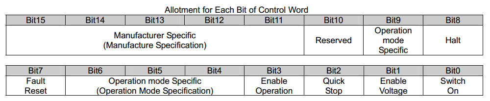 Drive use-DS402 state switching (personal notes) - Programmer Sought