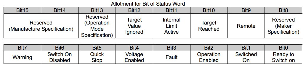 Drive use-DS402 state switching (personal notes) - Programmer Sought