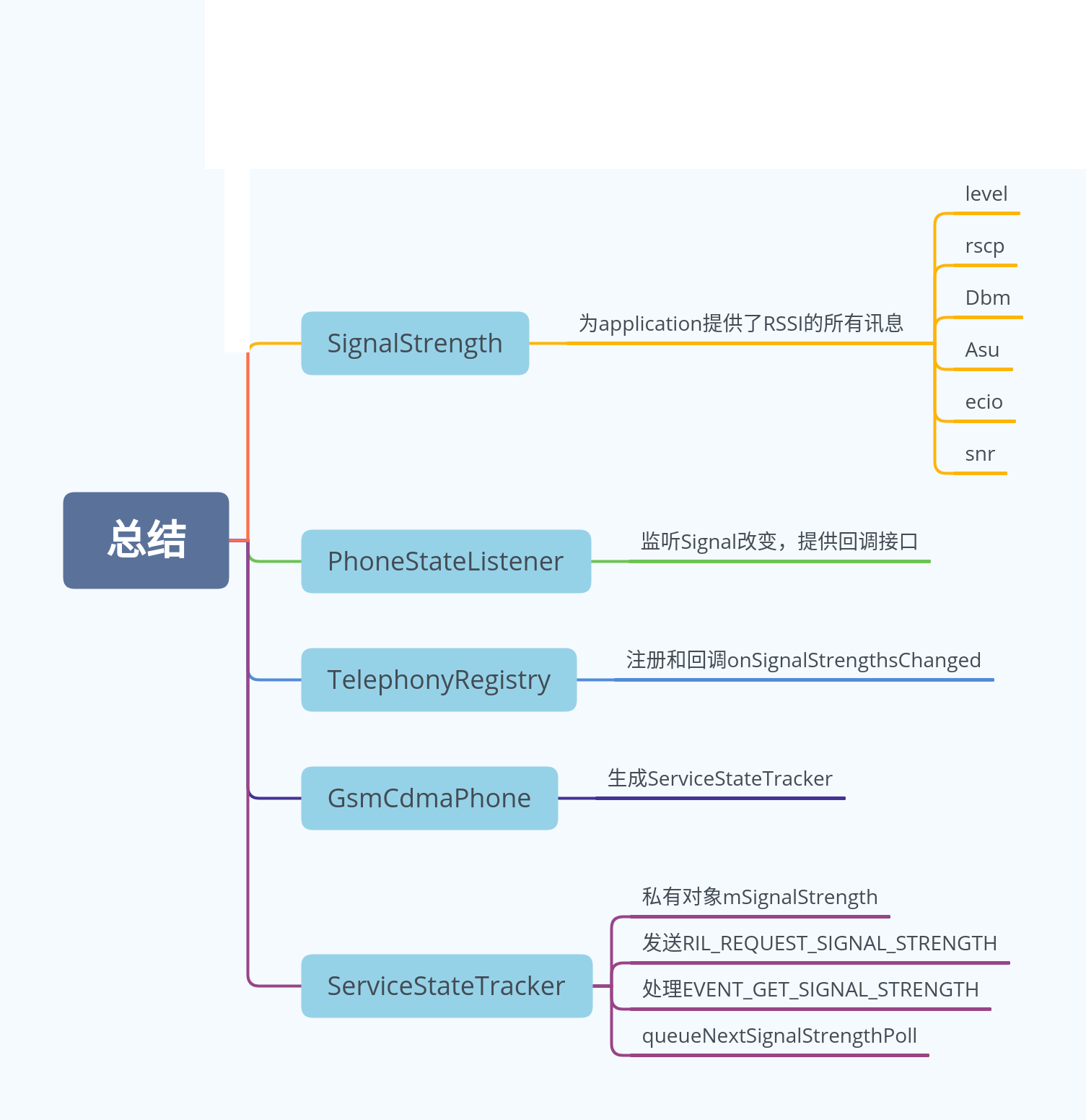 Android:全面&详细解析andriod10 RSSI，framework篇，相关类：SignalStrength，ServiceStateTracker ...