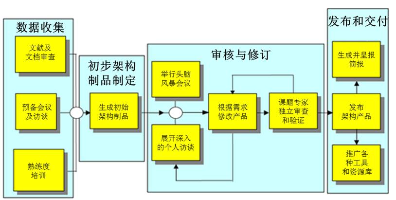 企业架构（三）——联邦企业架构框架（FEAF）-CSDN博客
