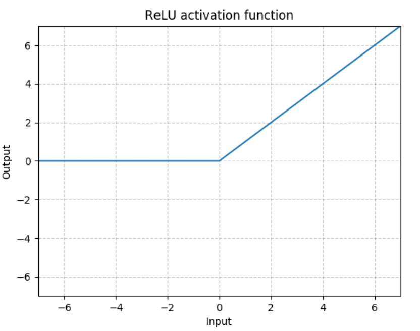 Pytorch中激活函数reluinplace Can Optionally Do The Operation In Place Csdn博客 