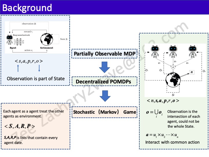 强化学习 最前沿之MARL（二）值分解方法_强化学习价值分解-CSDN博客