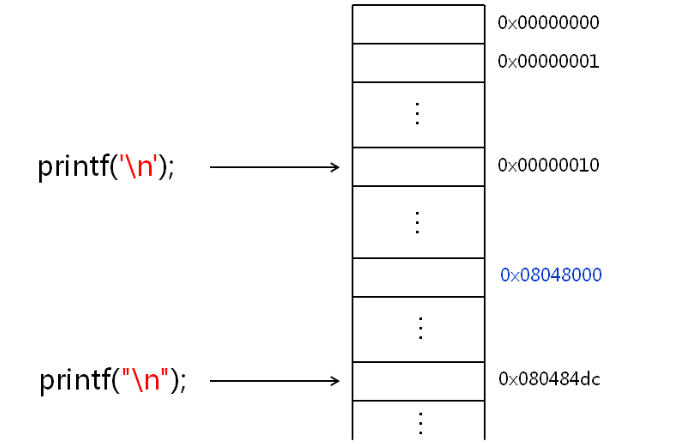 Single and double quotes in C and C++ - Programmer Sought