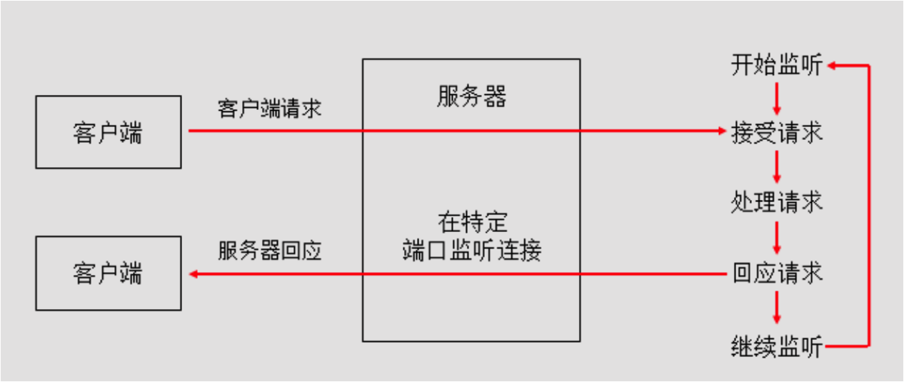Linux学习之服务管理_一个网络服务可以同时被systemd和xinetd管理吗?举例说明。-CSDN博客