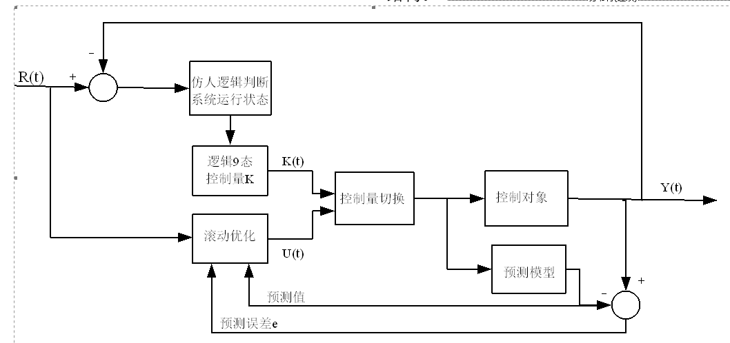模型预测控制（MPC）+逻辑控制（相平面分区控制）--matlab例程介绍_预测控制原理框图-CSDN博客