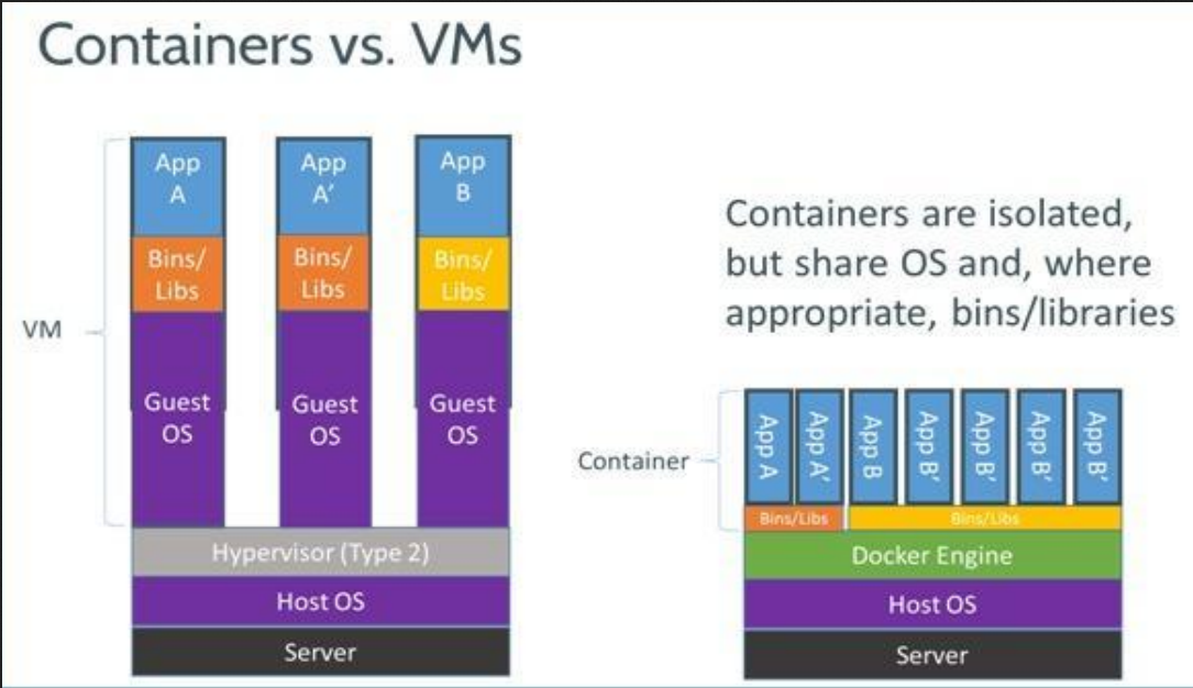 Docker安装部署及基本管理 安装 Docker 所需的依赖 Csdn博客