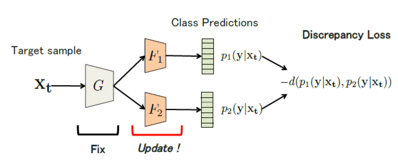[论文阅读笔记@2019.6] Maximum Classifier Discrepancy for Unsupervised Domain Adaptation-CSDN博客