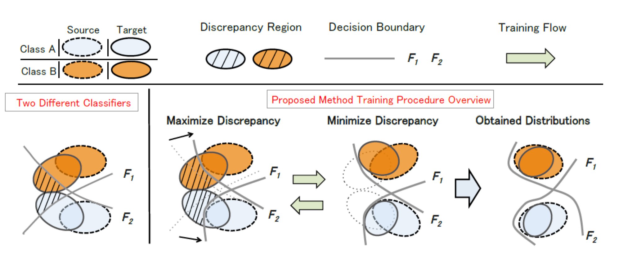 [论文阅读笔记@2019.6] Maximum Classifier Discrepancy for Unsupervised Domain Adaptation-CSDN博客