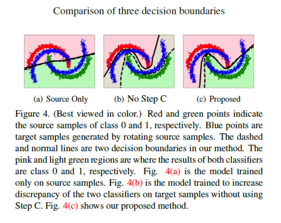 [论文阅读笔记@2019.6] Maximum Classifier Discrepancy for Unsupervised Domain Adaptation_quay_bupt的博客 ...