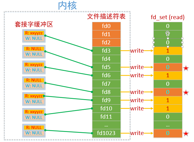 c/c++：端口复用（setsockopt）、io多路转接（select、 poll、epoll）_c++端口复用-CSDN博客
