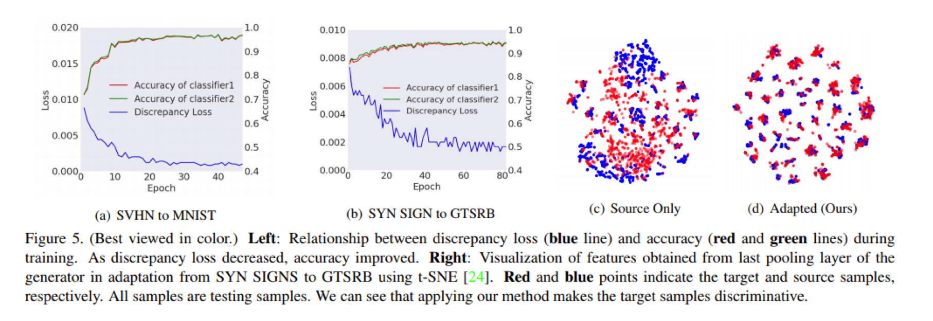 [论文阅读笔记@2019.6] Maximum Classifier Discrepancy for Unsupervised Domain Adaptation_quay_bupt的博客 ...