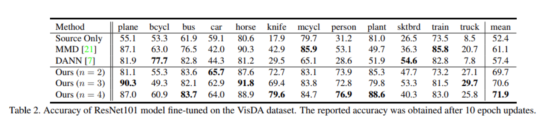 [论文阅读笔记@2019.6] Maximum Classifier Discrepancy for Unsupervised Domain Adaptation_quay_bupt的博客 ...