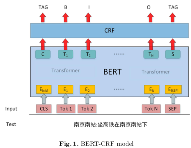 [NLP] 实体链接论文阅读—Entity Linking for Chinese Short Texts Based on BERT and Entity Name Embeddings ...
