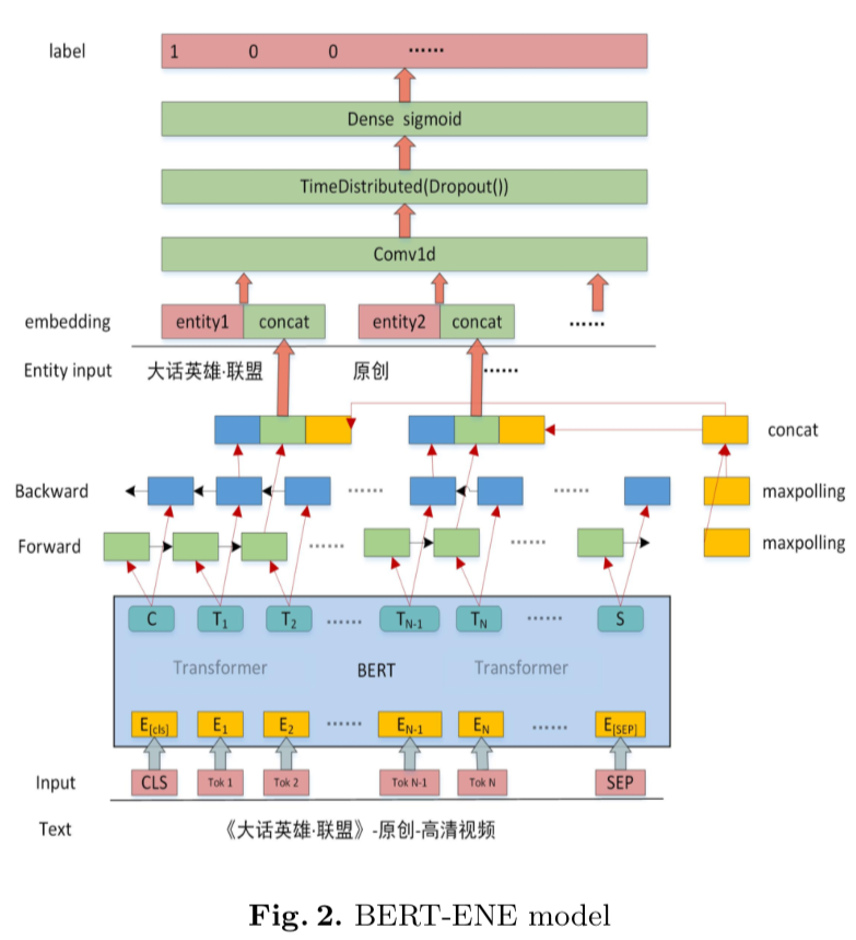 [NLP] 实体链接论文阅读—Entity Linking for Chinese Short Texts Based on BERT and ...